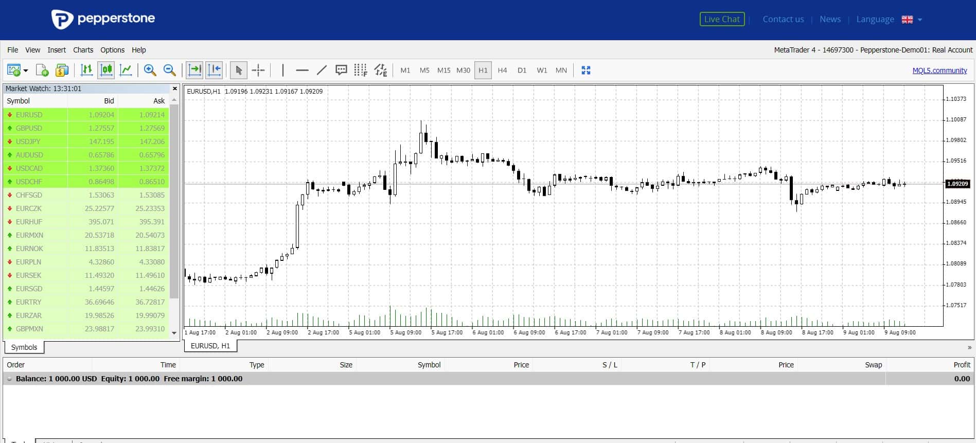 Pepperstone MT4 Trading Platform Review for 2025