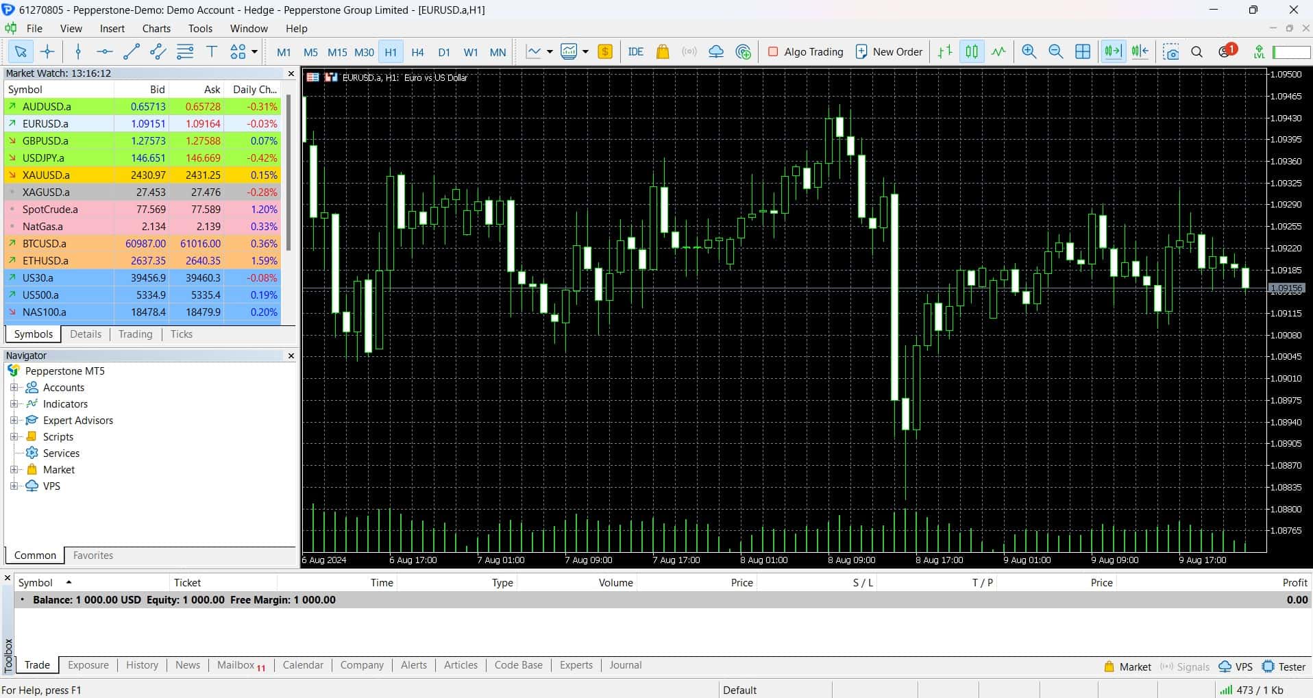 Pepperstone Trading Platforms Review for 2025